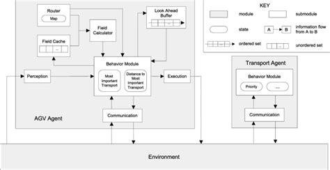 The Architecture Of The Agv Transportation System Download Scientific Diagram