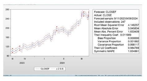 Time Series Forecast Plot By Dr James Daniel Paul P Roushan Kumar