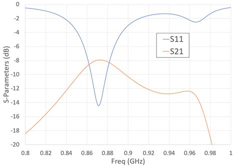 Simulated S Parameters Of The Proposed Radiating Elements Download
