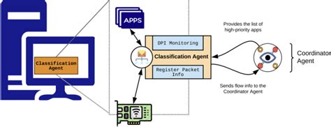 Figure 5 From Preventing Data Leakage And Traffic Optimization In Software Defined Programmable