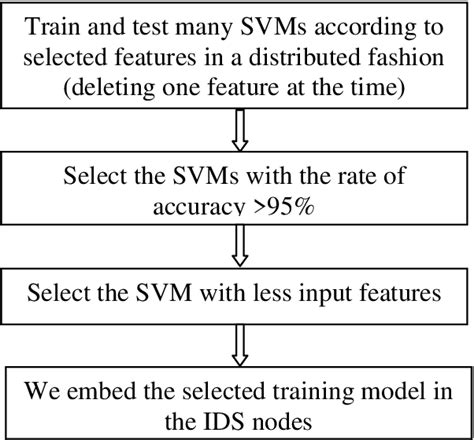 Figure 1 From Novel Hybrid Intrusion Detection System For Clustered