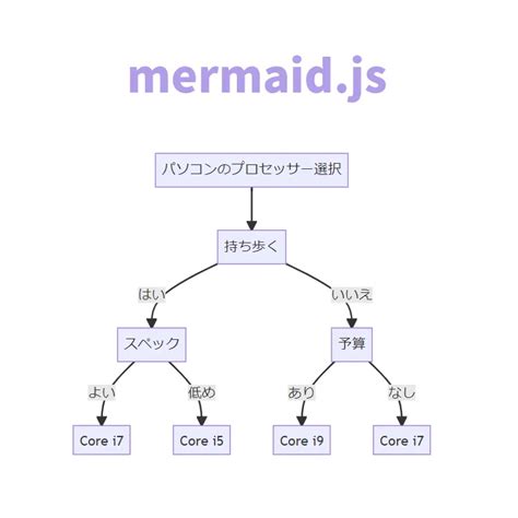 Mermaid Js Introduction A Complete Guide From Basic Flowcharts To Advanced TechniquesDAD UNION