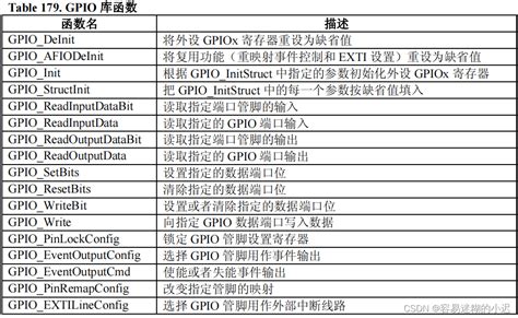 Gpio库函数编程 库函数讲解（led灯点亮and按键控制） Csdn博客