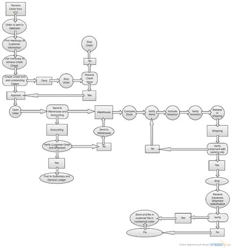 Tomb Raiders Blog Audit Relevant Flow Chart
