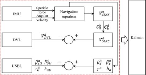 proposed sins dvl usbl tightly integrated navigation system download