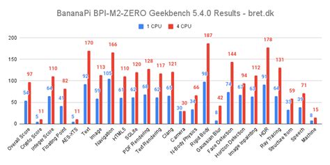 Banana Pi M Zero Benchmarks Review Bret Dk