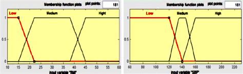 figure 3 from design of a fuzzy expert system and a multi layer neural