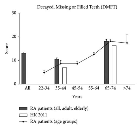 Dental And Periodontal Outcomes Of Rheumatoid Arthritis Patients A Download Scientific