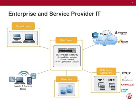 f5 bigip edge gateway introduction