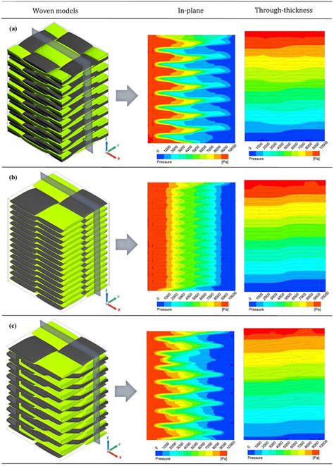 Pressure Gradient Contours For In Plane And Through Thickness Download Scientific Diagram