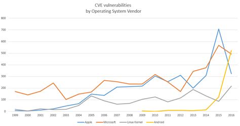 Is Os X More Secure Than Windows It Governance Blog
