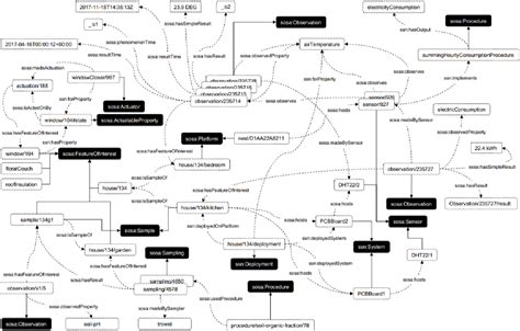Figure 5 From A Survey On Semantic Modeling For Building Energy Management Semantic Scholar