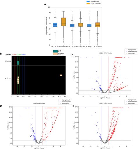 Assessing Mapps Assay As A Tool To Predict The Immunogenicity Potential