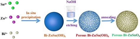 Figure 1 From Highly Sensing And Selective Performance Based On Bi Doped Porous Znsno3