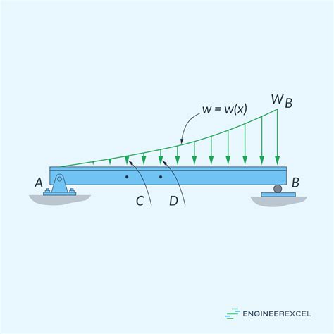 Understanding Distributed Load In Beam Design Engineerexcel