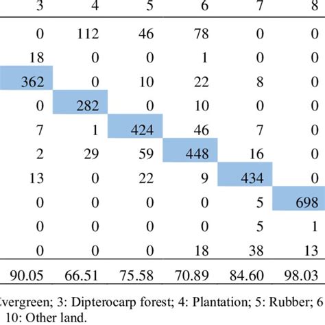 The Flow Chart Of Methodology Implemented For Lulc Mapping Download Scientific Diagram