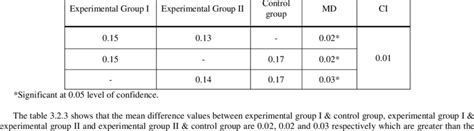 23 The Scheffes Post Hoc Test For The Difference Between Paired