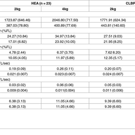 Mean ±standard Deviation Of Cop Latency And Duration Displacements