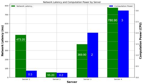Latency Sensitive Function Placement Among Heterogeneous Nodes In