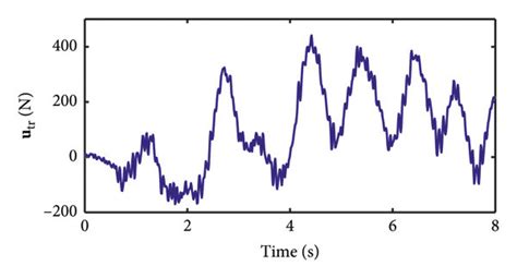 The Control Forces Of A The Front Actuator And B Rear Actuator