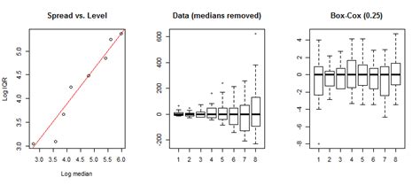 Data Transformation Questions On Standard Deviation Of A Time Series