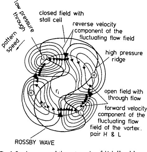 Figure 1 from The Vortex Behaviour of the Rotating-Stall Cell of a Centrifugal Compressor with ...