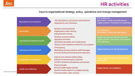 How Hr Teams Support Staff Digital Capability Jisc Building Digital