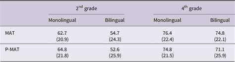 Development Of Derivational Morphological Knowledge In Monolingual And