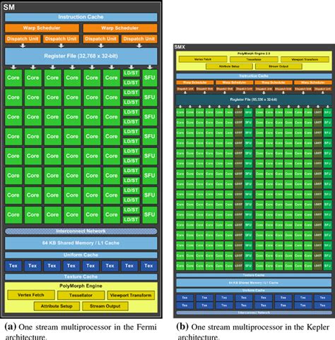 Comparison Of Fermi And Kepler Stream Multiprocessors Download