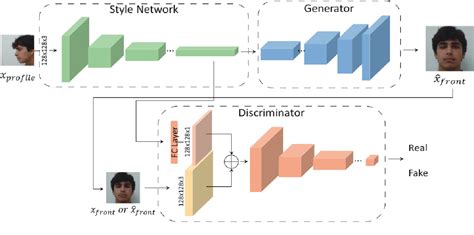 Figure 2 From Frontal Face Generation Algorithm From Multi View Images Based On Generative