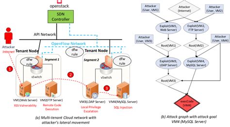 Representation Of Vulnerability Information And Corresponding Attack