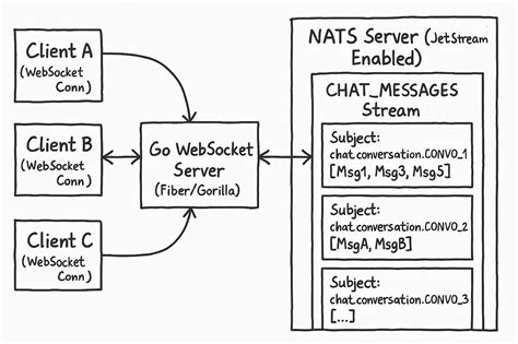 Comparing Nats Nats Streaming And Nats Jetstream By Akinnurun Samuel Medium