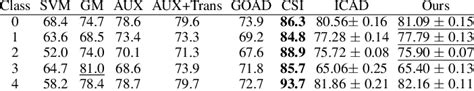 Auroc For One Class Ood Detection On 20 Superclasses Of Cifar 100 By
