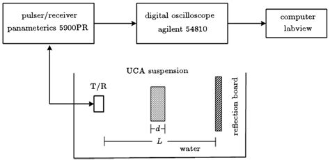 Experimental Setup For Measuring Sound Attenuation Spectrum Download Scientific Diagram