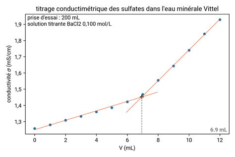 Courbe De Titrage Conductimétrique Python Astrolabe Science