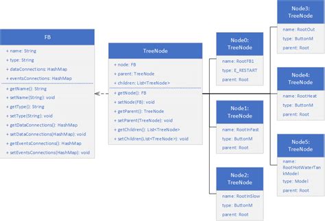 The Uml Diagram Of Treenode And Fb Classes Download Scientific Diagram