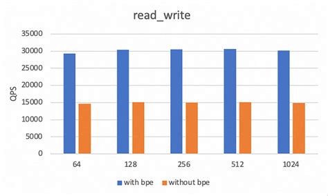 Optimizing Performance And Cost Efficiency Advanced Apsaradb For Rds Storage Architecture