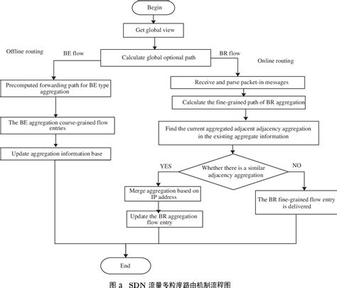 Figure from Traﬃc multi granularity processing mechanism for Internet oriented SDN Semantic