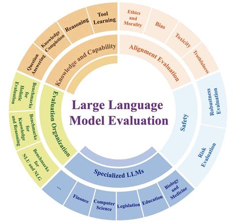 Mltut Top Llmandrag Evaluation Framework Learn Large