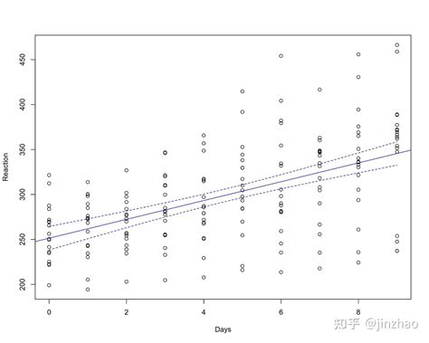 如何通俗理解线形混合模型LMM 知乎