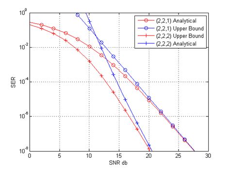 Analytical Upper Bound Ser For Strategies Ii Download Scientific Diagram