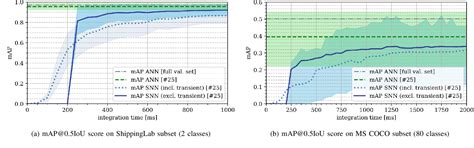 Figure 1 From Retinanet Object Detector Based On Analog To Spiking Neural Network Conversion