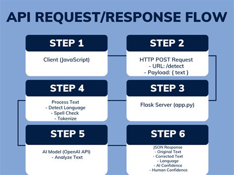 How To Create An Ai Content Detector Using Python Step By Step Tutorial Emitechlogic