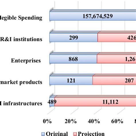 average original factors versus their projections for inefficient ops
