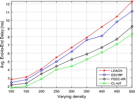 Performance Evaluation Average End To End Delay Download Scientific