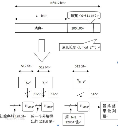 消息摘要算法设计与实现 消息摘要生成的图例 csdn博客