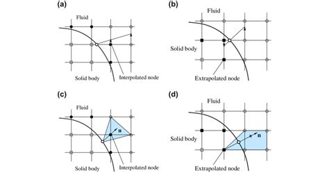 Illustration Of The Flow Field Reconstruction Near The Immersed Download Scientific Diagram