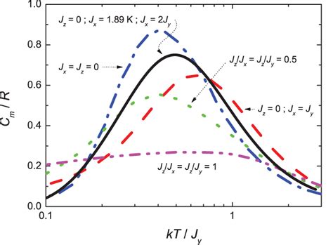 Color Online Predictions For The Specific Heat Of The Ferromagnetic Download Scientific