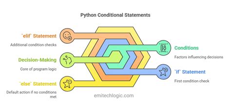 How To Use If Elif Else In Python With Easy Code Examples Emitechlogic