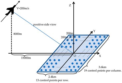 A Robust And High Precision Three Step Positioning Method For An Airborne Sar Platform